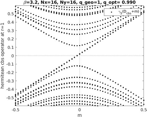 spectral flow of the central branch squared dirac operator at r 1 download scientific