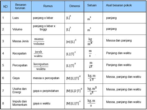 20 Besaran Turunan Beserta Rumus Satuan Dan Dimensinya Brainly Co Id