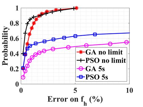 cdfs of different optimization procedures with a large scale download scientific diagram