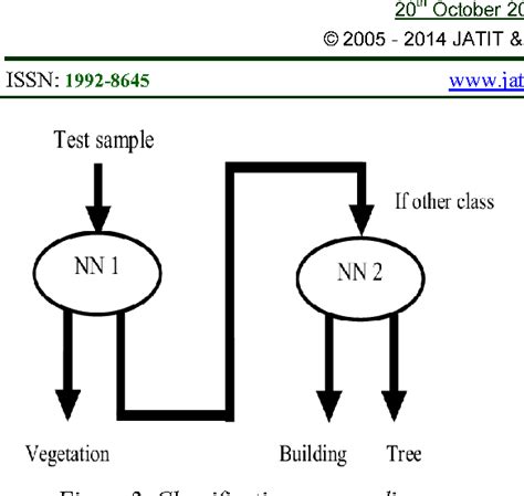 figure 2 from a technique for classification of high resolution satellite images using object