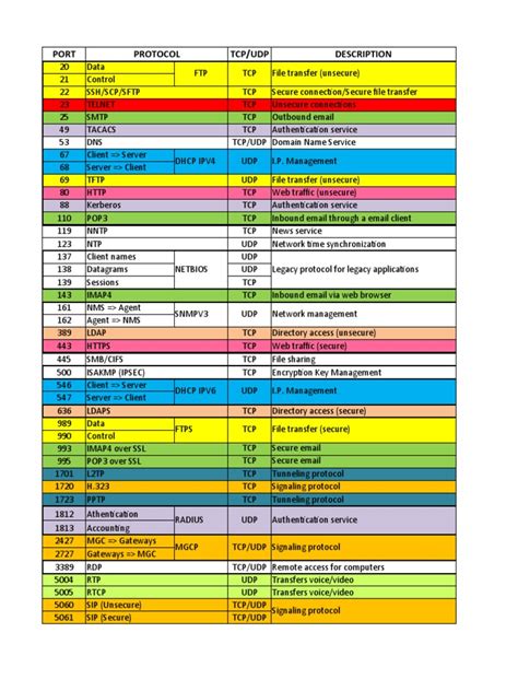 a comprehensive list of common network ports protocols and their uses pdf transmission