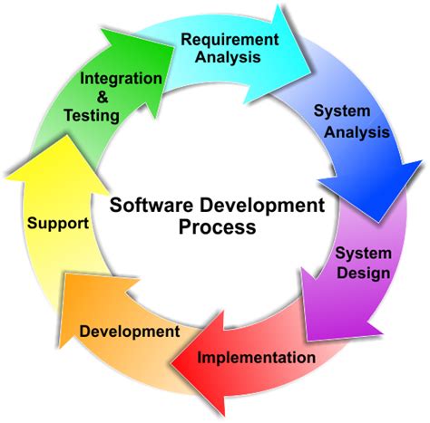 essential phases in web application development process