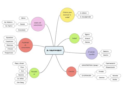 El Conocimiento Mind Map