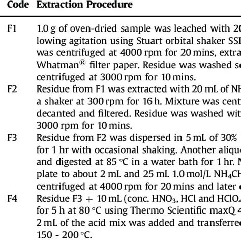 detailed sequential extraction procedure and analytical reagents used download table