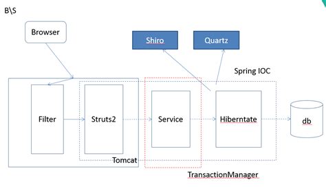 spring框架简介（一） spring框架论文简介 csdn博客
