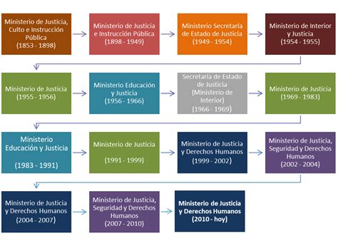 Portal De Datos Justicia ArgentinaEl Ministerio De Justicia Y Derechos