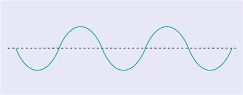 Parts Of A Wave Diagram Quizlet