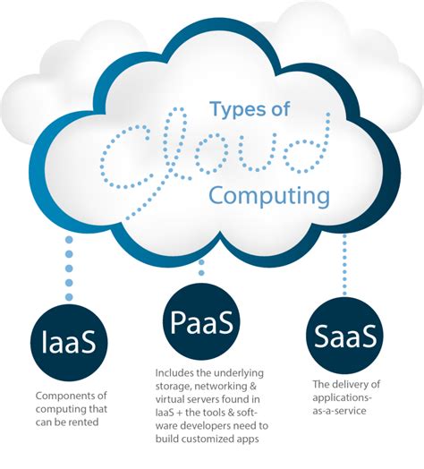 The Ultimate Guide To Cloud Computing Types And Benefits For Your
