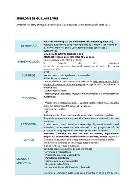 SINDROME DE GUILLAIN BARRE RESUMEN Felisa Ivania Gomez Garcia UDocz