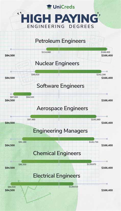 What Type Of Engineer Makes The Most Money First Republic Craigslist