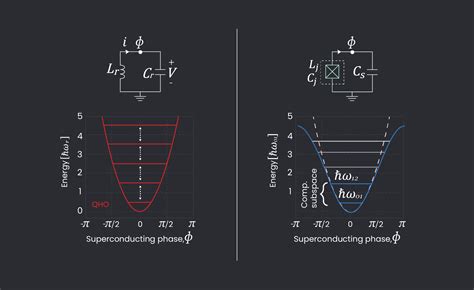 understanding a superconducting qubit readout with qua quantum machines