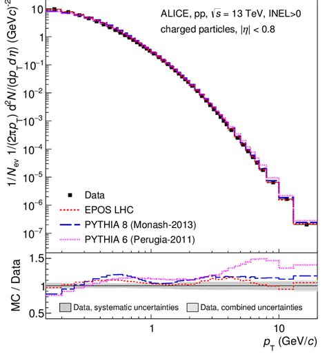 Invariant Charged Particle Yield As A Function Of P T Normalised To