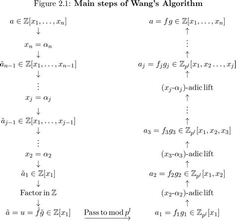 figure 2 1 from solving multivariate diophantine equations and their role in multivariate