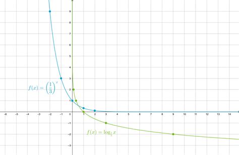 graph each function and its inverse on the same cartesian pl quizlet
