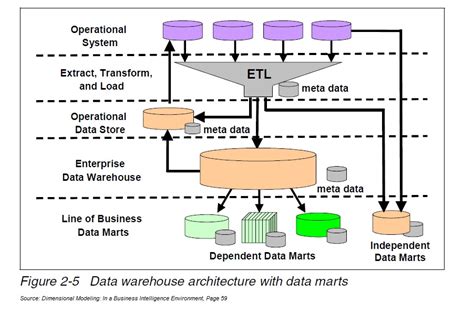 Types Of Data Warehouse Architecture Design Talk