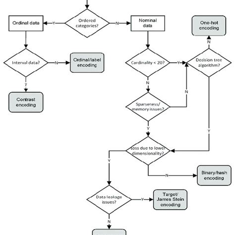 flowchart for selection of categorical encoding technique download scientific diagram