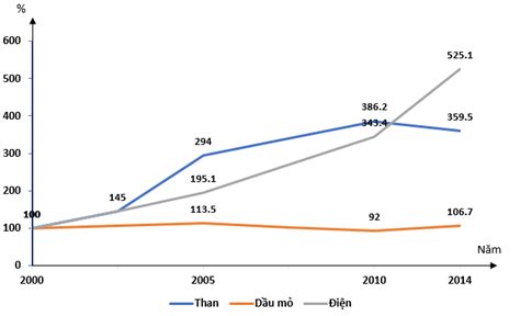 Những bức tranh Vẽ biểu đồ đường thể hiện tốc độ tăng trưởng với nhiều