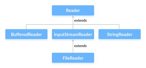 tự học java lớp reader trong java cafedev vn