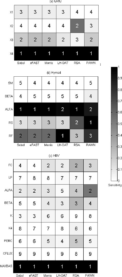 figure 7 from practical experience and framework for sensitivity analysis of hydrological models