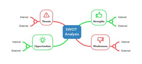 SWOT Analysis Template MindMeister MindMeister Mind Map Template