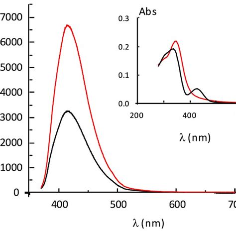 Uv Vis Absorption Inset And Fluorescence Emission Spectra Of P797 At
