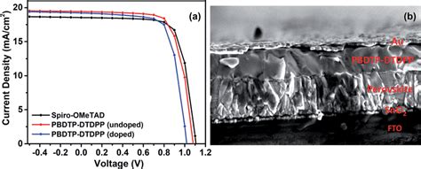 A Current Voltage Characteristics Of Spiro Ometad And Pbdtp Dtdpp