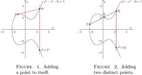 figure 1 from introduction to elliptic curve cryptography semantic scholar