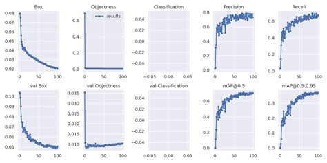 Fine Tuning Yolov Custom Object Detection Training