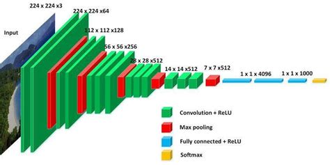 architecture of vgg 16 model download scientific diagram