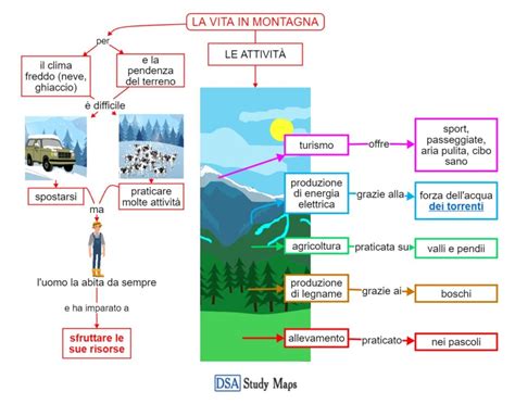 La Vita In Montagna Mappa Concettuale
