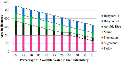 cropping pattern through lp model in the distributary for the varying download scientific