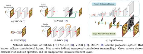 Deep Learning For Image Super Resolution Incl Architectures