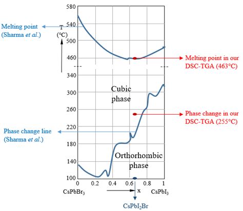 20 CsPbBr3 CsPbI3 Pseudobinary Phase Diagram Re Drawn From Sharma Et