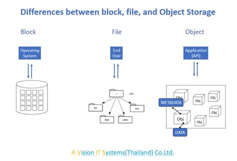 It Storage Solution Block Storage File Storage