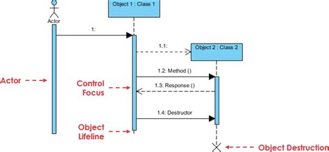 sysml modeling scenarios with sequence diagram