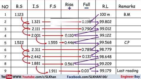 rise and fall method in leveling youtube