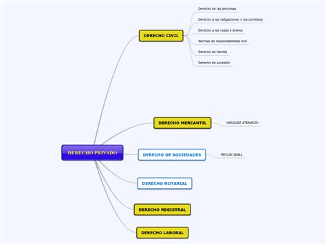 DERECHO PRIVADO Mind Map
