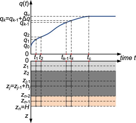schematic diagram of temporal spatial and loading discretization download scientific diagram