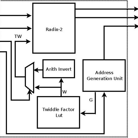 radix 2 fft hardware implementation download scientific diagram