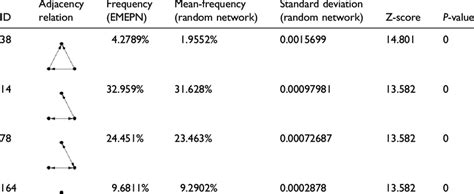 three node motifs detection analysis of emepn download table