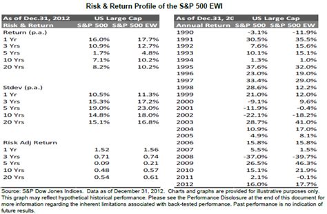 Equal Weighted S P Index Insights Years Later Investing