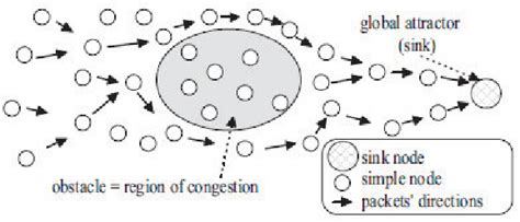 figure 1 from heli routing an efﬁcient routing extension for congestion avoidance in wireless