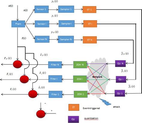 the structure of distributed event triggered download scientific diagram