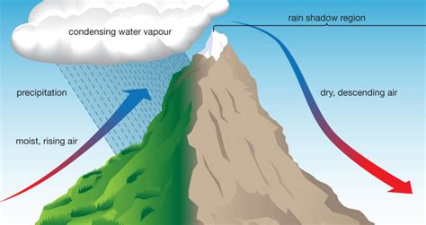 Rainfal Types Of Rain Fall Cyclonic Conventional And
