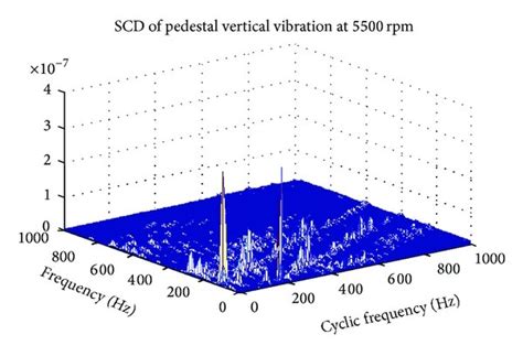 the spectral correlation density of the lateral vibration of the shaft download scientific