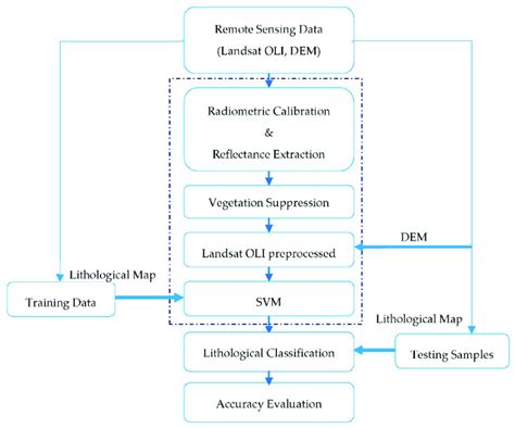 flowchart of the lithological classification process employed in this download scientific