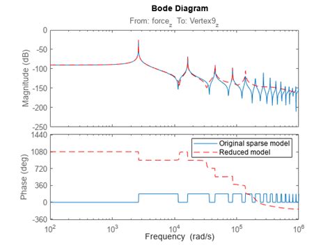 sparse balanced truncation model order reduction object matlab mathworks 한국
