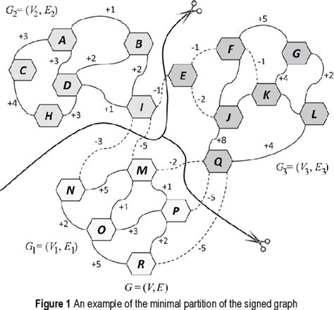 figure 1 from a graph based algorithm for interpersonal ties clustering in signed networks