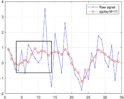 representation of 11 point moving polynomial smooth polynomial order download scientific
