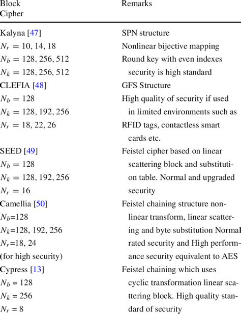 summary of popular modern lightweight block ciphers download scientific diagram